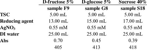 Uv Vis Result Of Silver Nanoparticles Colloidal Solution With Download Scientific Diagram
