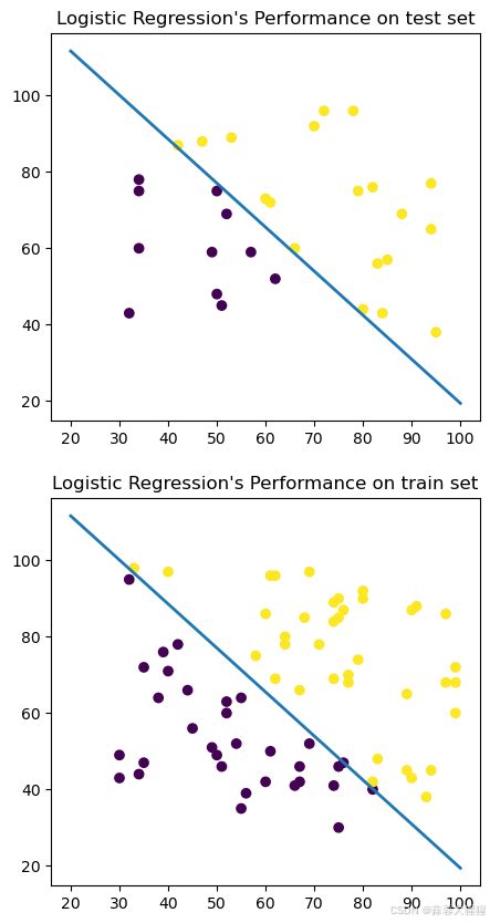 机器学习全解 Logistic回归(含算法讲解,公式全解,手写代码实现,调包实现) Csdn博客 机器学习全解 Logistic回归(含算法讲解,公式全解,手写代码实现,调包实现) Csdn博客