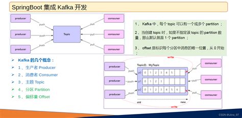 Springboot集成kafka开发springboot 整合kafka Csdn博客