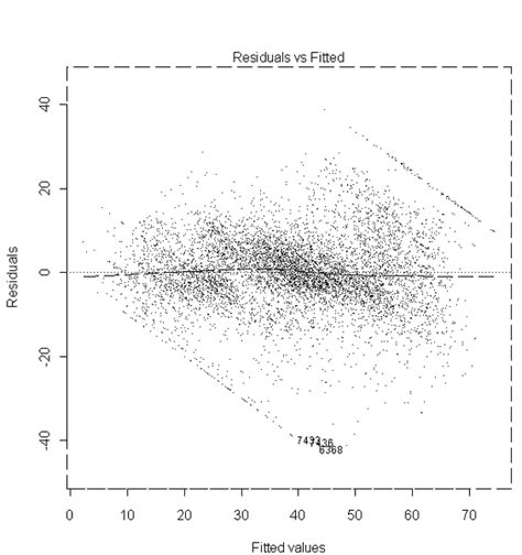Stats Help Linear Model Fitting In R