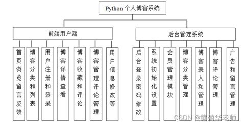 基于python django mysql网上个人博客系统设计与实现 开题报告参考 技术分享 云服务器