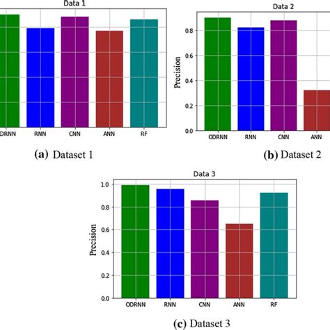 Precision Outcome For Proposed And Existing Classifiers Download