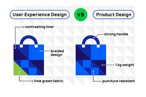 User Experience Design Vs Product Design