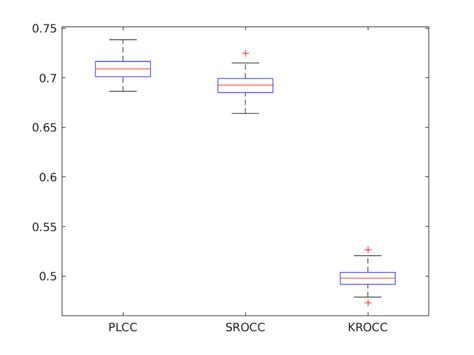 box plots of the measured plcc srocc and krocc values on koniq 10k