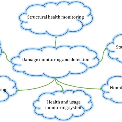 a summary of common employed algorithms for infrastructure health