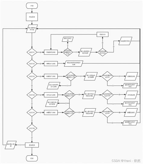操作系统 实验一 进程控制操作系统实验进程控制 Csdn博客