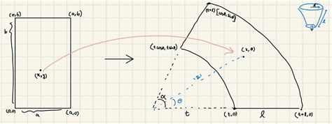 Non Linear Transformation Of Svg In Python Stack Overflow