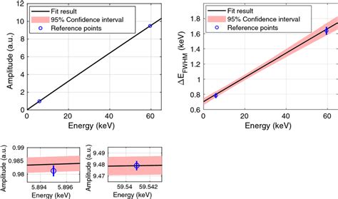 the energy calibration left and the energy resolution right found