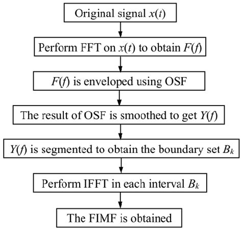 The Original Sequence And Its Upper Envelope Figure 2 The Flowchart Of
