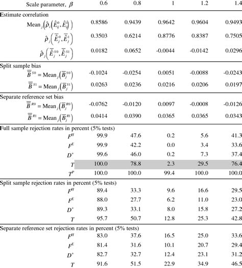 Results From Trial A Correlations And Power Curves For Tests