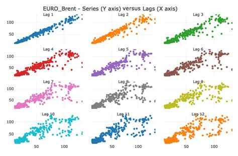Lag Plots Hands On Time Series Analysis With R