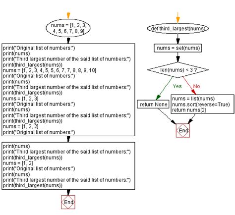 Python Third Largest Number From A List Of Numbers Using Set