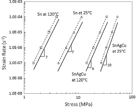Relationship Between Indentation Strain Rate And Creep Stress Obtained