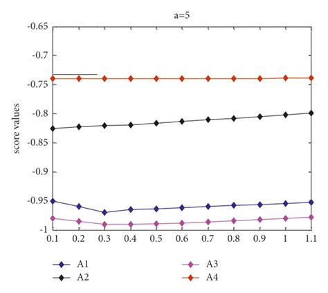 The Influence Of Parameter B On The Score Values By Fixing A5