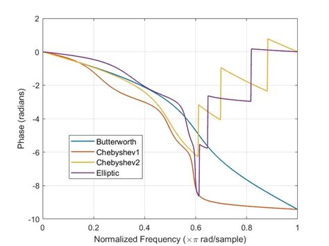Filter Approximation And Its Types Butterworth Elliptic And Chebyshev