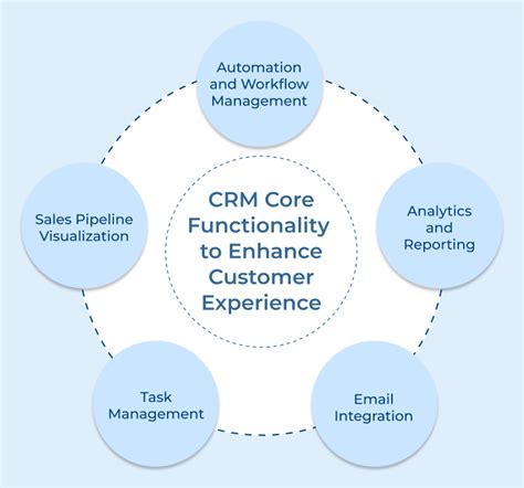 What Is Customer Experience Crm Why Does It Matters