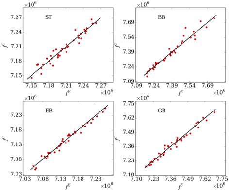C Cross Validation Of The Surrogate Models Constructed For Four Jhss Download Scientific