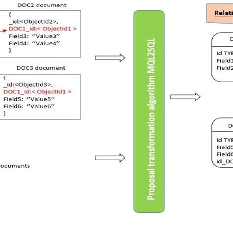 Proposal Data Model From Mongodb To Rdbms Download Scientific Diagram