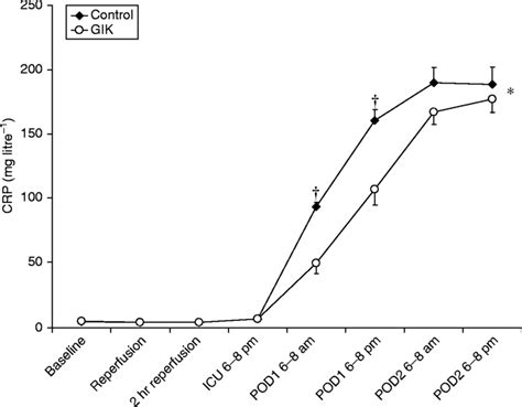 Time Dependence Of Crp Production Data Are Presented As Mean Sem P Download Scientific