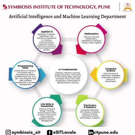 Department Of Ai And Machine Learning Sit Pune No Linkedin Machinelearning Learning Ai Pune
