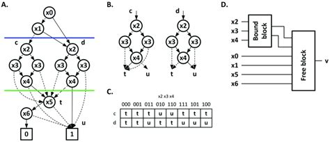 Multiple Cut Line Decomposition Method A Smtbdd B Root Table C