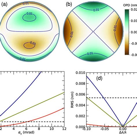 Wavefront Errors Excluding Defocus Of Axisymmetric Lenses With Na