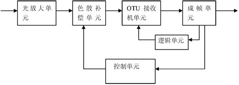 Fast Self Adaptive Dispersion Compensation Method In 40gbps Dwdm Dense