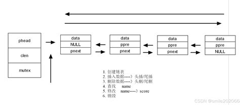 双向链表的学习 Csdn博客 双向链表的学习 Csdn博客