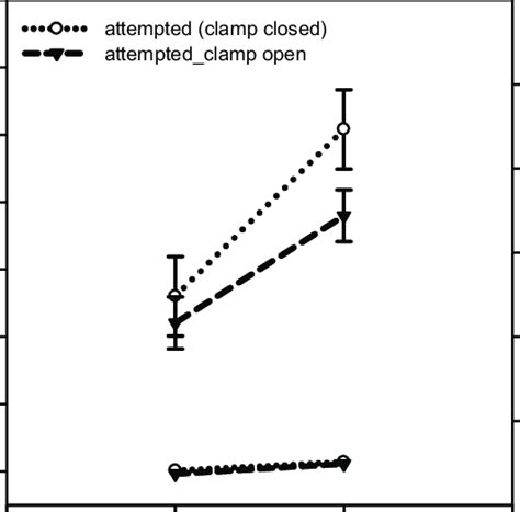 mean reaction times rts in ms and percentage error in experiment 2 as