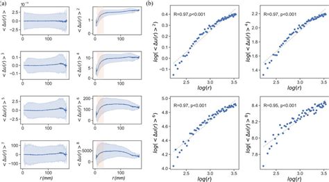 High Order Structure Functions And Their Spatial Power Scaling Laws