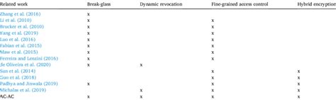Characterisation Of Related Work That Use End To End Encryption With Download Scientific
