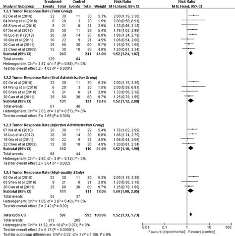 Forest Plot Displaying The Results Of The Meta Analysis For Tumor