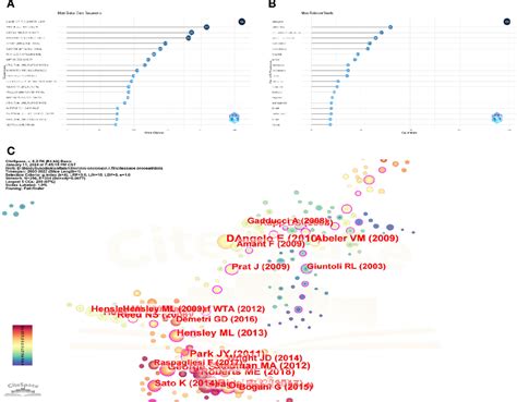 Figure 1 From A Bibliometric Analysis Of Literatures On Uterine