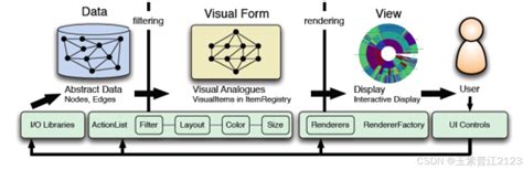 数据可视化概述 Csdn博客
