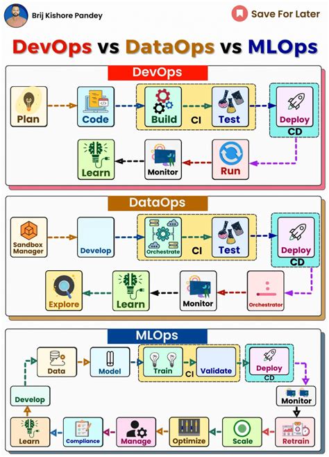 Prashant Shukla On Linkedin Step By Step Process To Learn Devops Vs