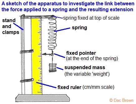 Experiment To Investigate Force Applied To A Spring And Resulting Extension Describe