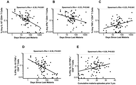 Cd4 T Cell Functions And Relationship With Recent And Cumulative