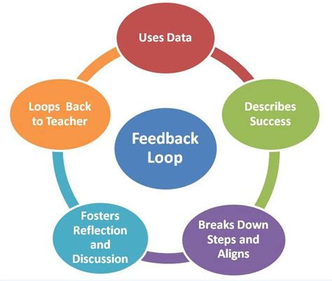 Feedback Loop Diagram Template What Is A Feedback Loop How