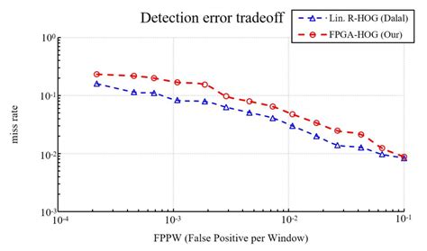 comparing our fixed point implementation with dalal s on the inria