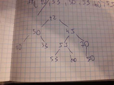 Binary Search Tree How To Create Bst In Post Order Way Algorithm