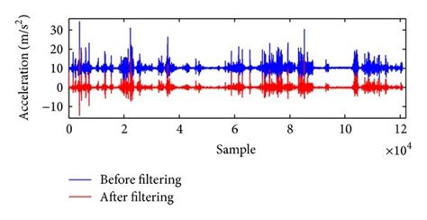 Comparison Waveforms Of Vibration Signals Along Z Axis Download