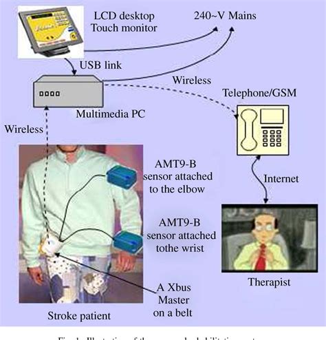 Figure From Applications Of Wearable Inertial Sensors In Estimation