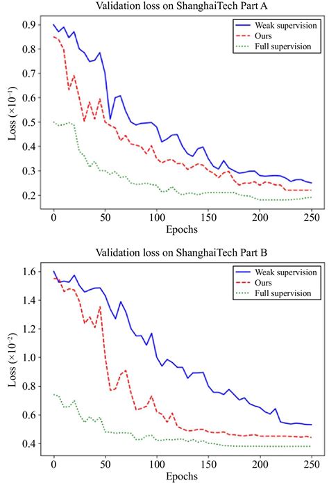 A Weakly Supervised Crowd Density Estimation Method Based On Two Stage Linear Feature Calibration