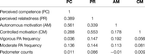 Correlations Between Latent And Outcome Variables Download