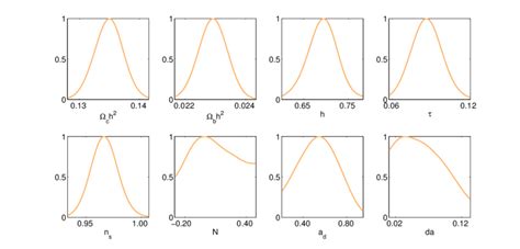 Cosmological Parameter Estimation 9 Parameters Assuming Perturbed