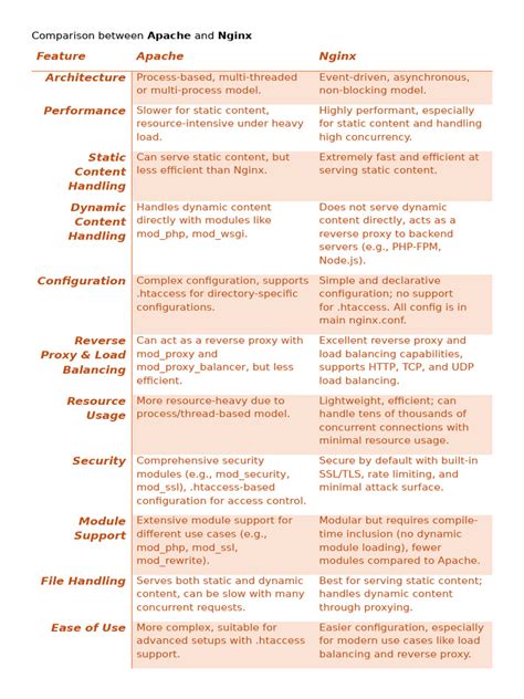 Comparison Between Apache And Nginx Pdf Proxy Server Apache