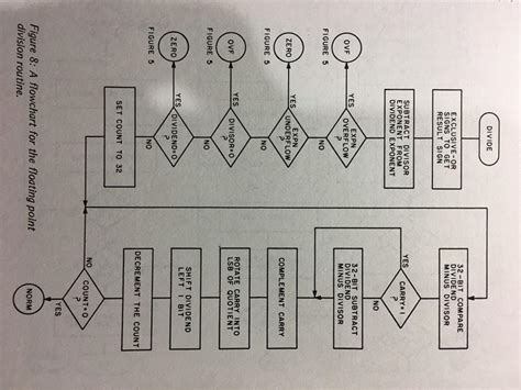 Floating Point Algorithm When Divisor Mantissa Is All Zeros Say In The Case Of In IEEE