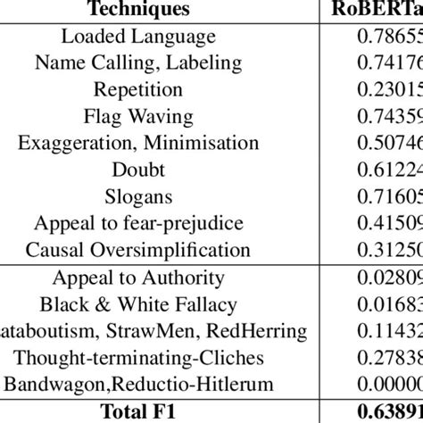Experiment Results Of Different Model For The 14 Class Propaganda Detection Download