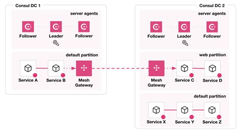 cluster peering overview consul hashicorp developer