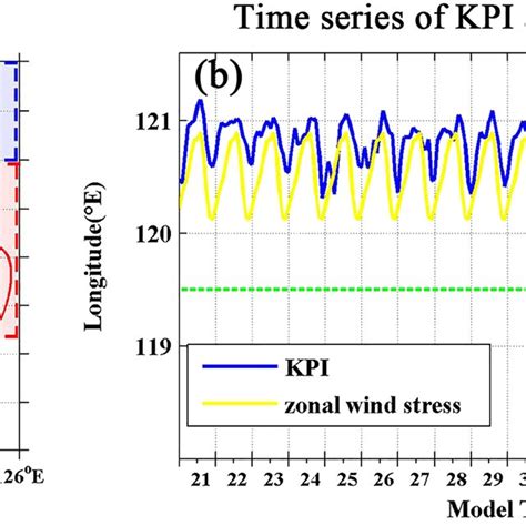 A The Sketch Of KPI S Definition B The Variation Of Simulated KPI Download Scientific